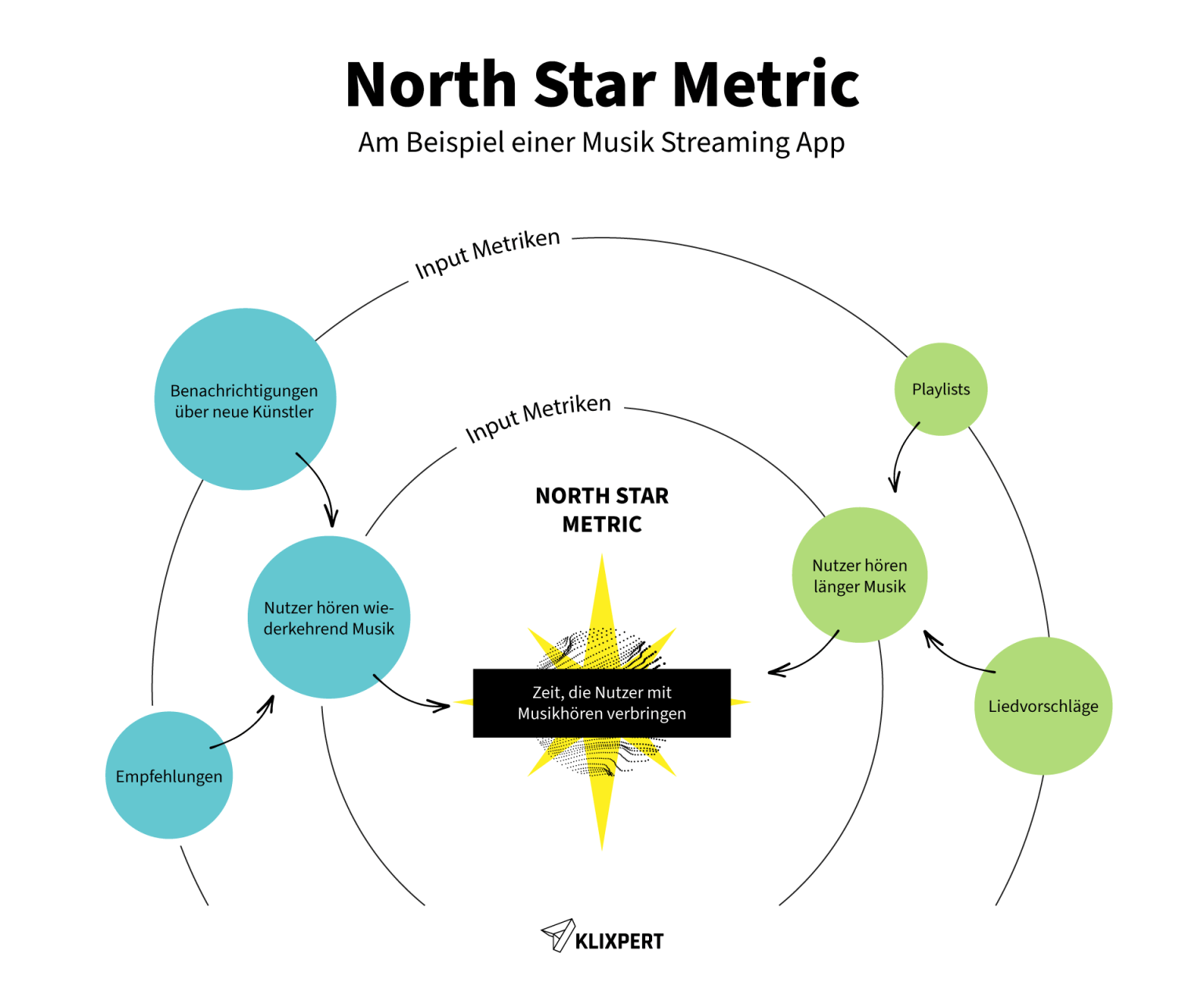 North Star Metric, was ist das? Aufbau, Definition und Anwendung der ...