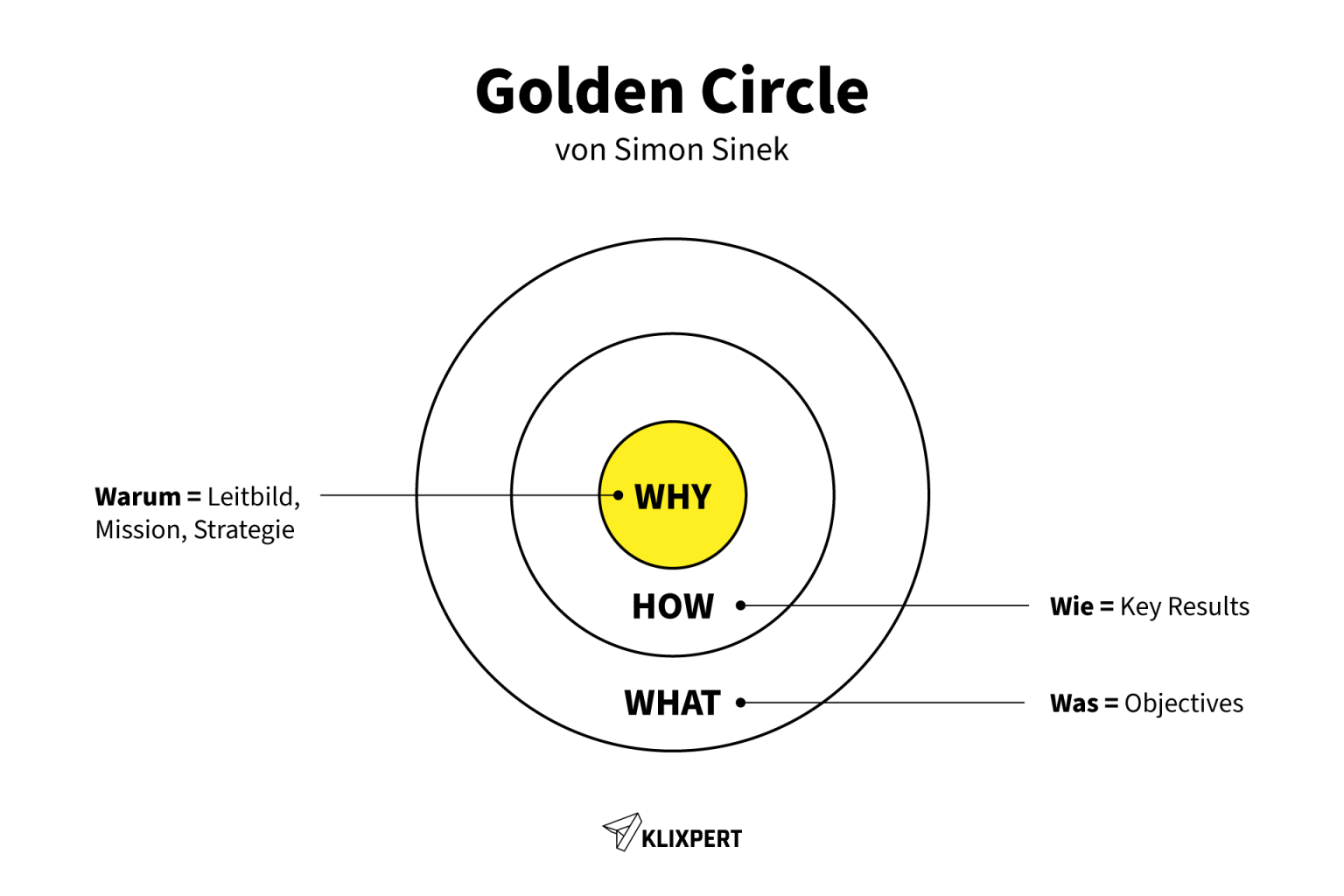 Simon Sinek Golden Circle - Online Marketing Exzellenz mit dem Golden ...