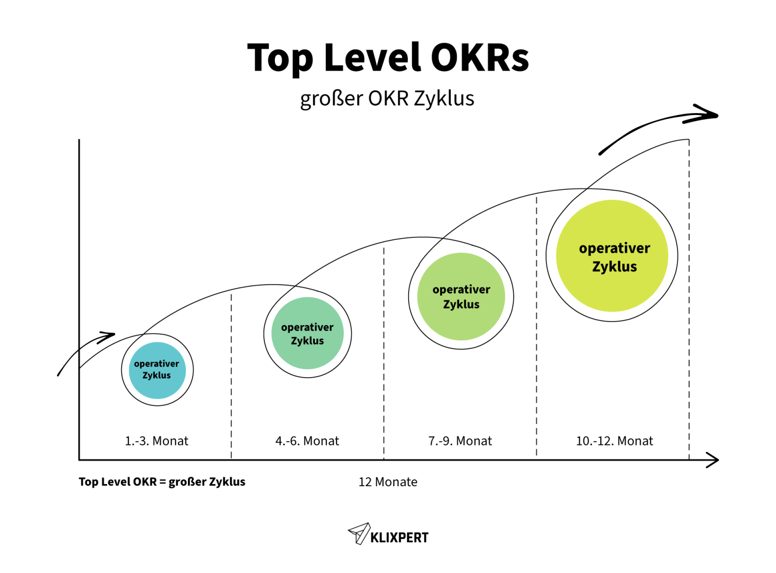 OKR Expertenwissen aus der Praxis: alles Wissenswerte über die OKR Methode
