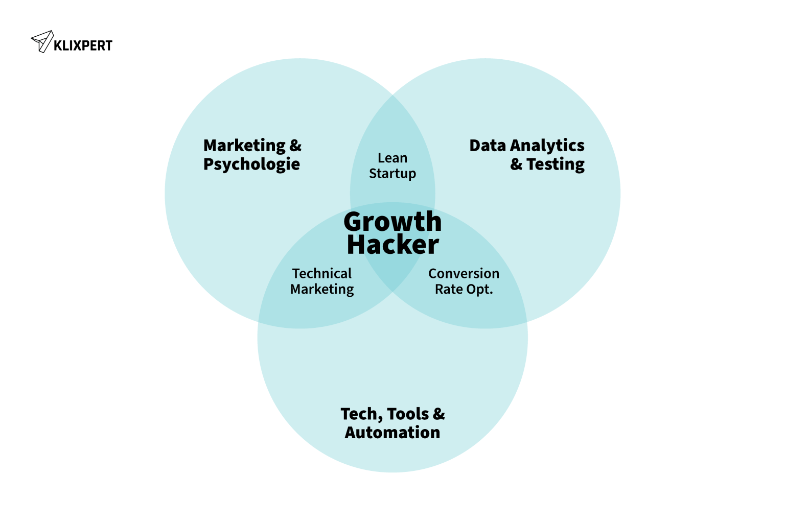 Growth Hacker - 7 Facts, die man über den Beruf des Growth Hacker ...